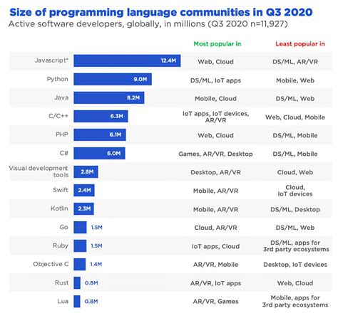 developer survey finds javascript remains the most popular programming language techspot
