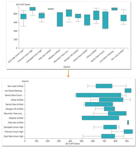 Making Box Plots Horizontal