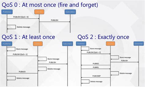 the different qos levels in mqtt