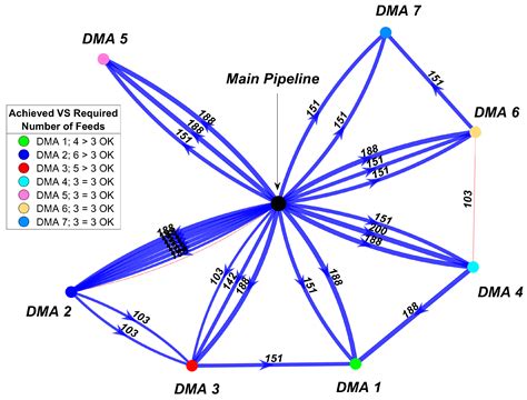 water free full text an improved dense methodology for optimal sectorization of water