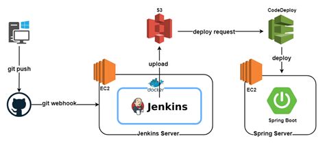 Jenkins CodeDeploy를 사용하여 자동배포 구현하기