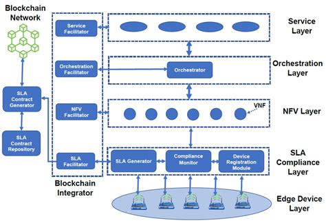 overview of the proposed blockchain enabled sla compliance bsc framework download