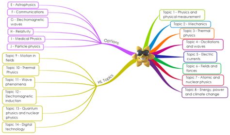 Physics Imindmap Mind Map Template Biggerplate