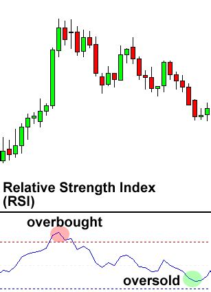 How To Use Rsi Relative Strength Index In Forex Babypips