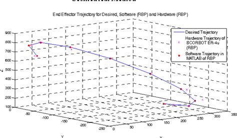 figure 1 from inverse kinematics solution for trajectory tracking using artificial neural