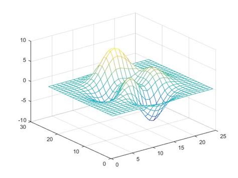 creating 3 d plots matlab and simulink example data visualization design data visualization