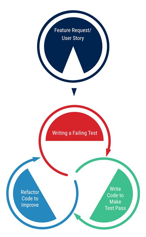 the guide to test driven development tdd practitest