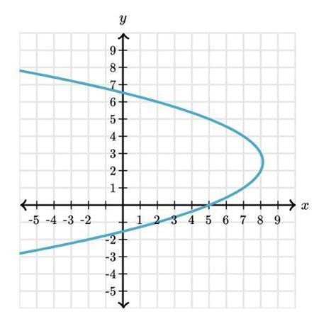 the following figure shows the entire graph of a relationship does the graph represent a