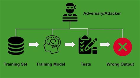 adversarial machine learning attacks and possible defense strategies by angelica lo duca
