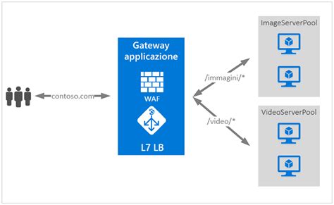 Azure Application Gateway Monitoring With Log Analytics Francesco
