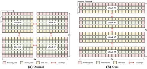 the first two level parallelisms—block decomposition download scientific diagram