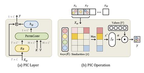 pic permutation invariant convolution for recognizing long range activities noureldien hussein