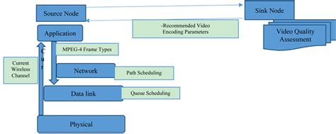 energy efficient and qos aware framework for video transmission over wireless sensor networks