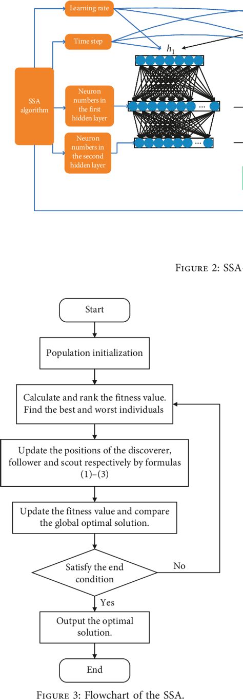 figure 1 from sparrow search algorithm optimized long short term memory model for stock trend