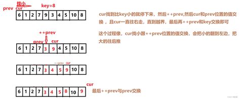 【数据结构】 八大排序算法【完整版】数据结构排序 Csdn博客