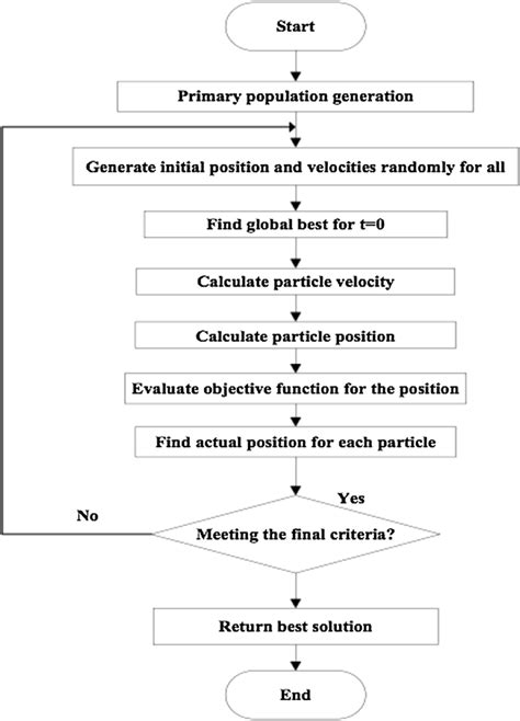 flowchart of accelerated particle swarm optimization apso download scientific diagram