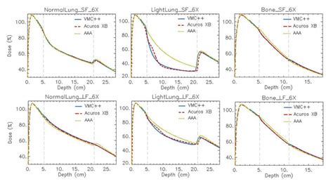 depth dose curves with lung and bone inserts for lbte using acuros xb download scientific