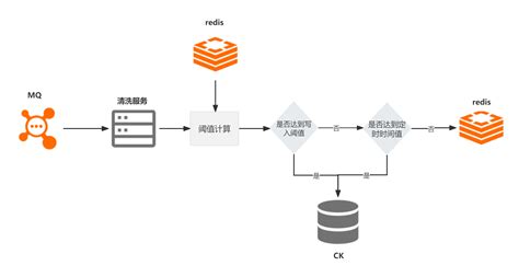 clickhouse 优化实践，万级别qps数据毫秒写入和亿级别数据秒级返回 京东云技术团队 京东云开发者 博客园