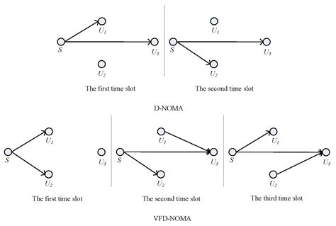 information free full text exploiting incremental virtual full duplex non orthogonal