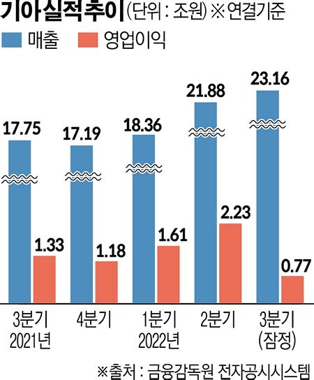 기아 3분기 최대 매출에도 영업익 절반 뚝 4분기 전망은 맑음 네이트 뉴스