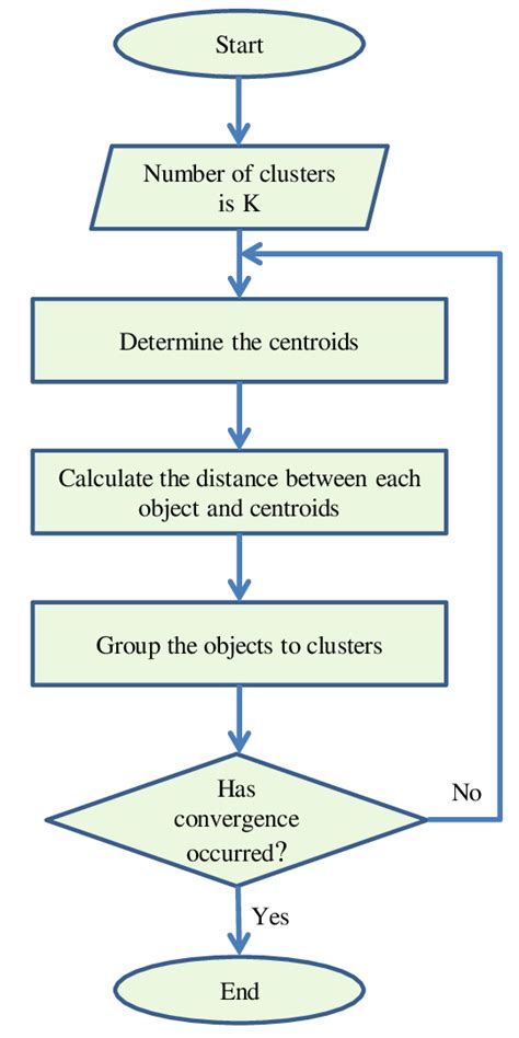 k means clustering algorithm flow chart