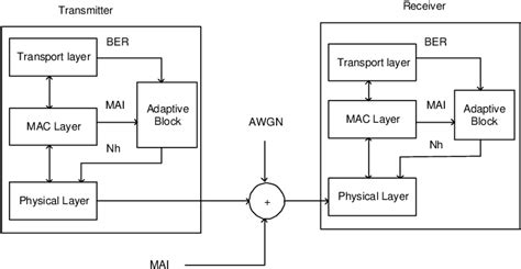 figure 1 from an adaptive frequency and time hopping ppm uwb for multiple access communication