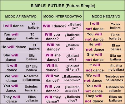 Myteacheryyo SIMPLE FUTURE TABLA DE LAS 3 FORMAS DEL USO DEL AUXILIAR