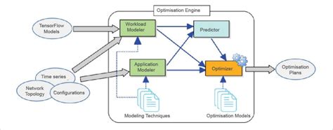 resource provisioning in a cloud edge computing environment
