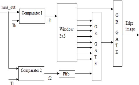 figure 3 from implementation of pipelined canny edge detection algorithm semantic scholar