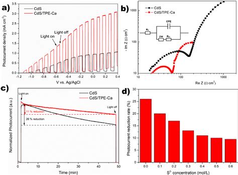 figure 3 from novel aggregation induced emission materials cadmium sulfide composite