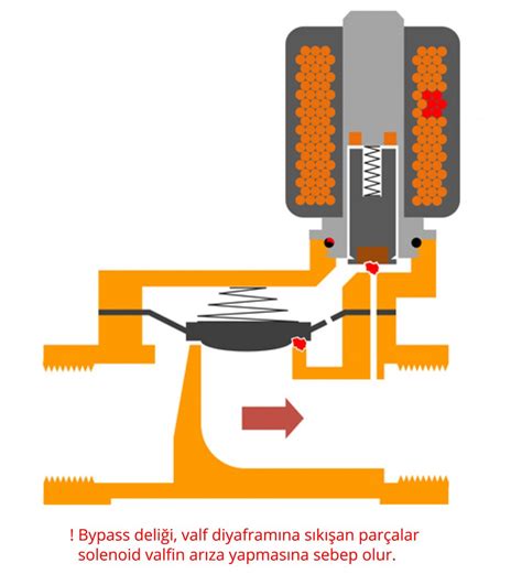 En S K Kar La Lan Solenoid Valf Ar Zas St End Stri Haber