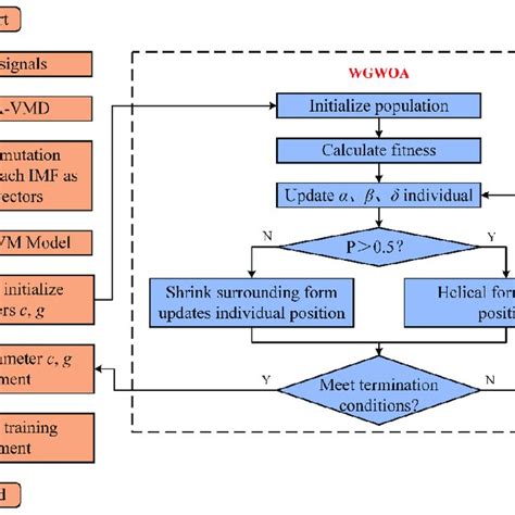 flowchart of fault diagnosis based on the optimized svm download scientific diagram