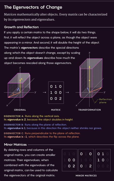 eigenvectors and eigenvalues delightful and distinctive colrs