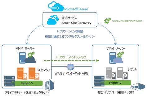 Azure Bcpdr Azure Sb C S