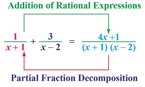 partial fractions definition formula and examples cuemath