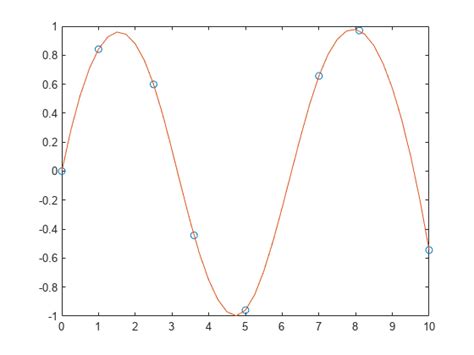 cubic spline data interpolation matlab spline mathworks australia