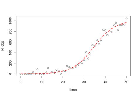 First Steps With Non Linear Regression In R R Bloggers