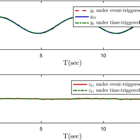 trajectories of subsystem 1 under event triggered scheme and download scientific diagram