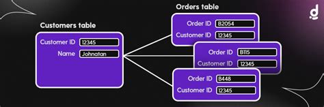 Relationships In Sql Complete Guide With Examples Dittofi