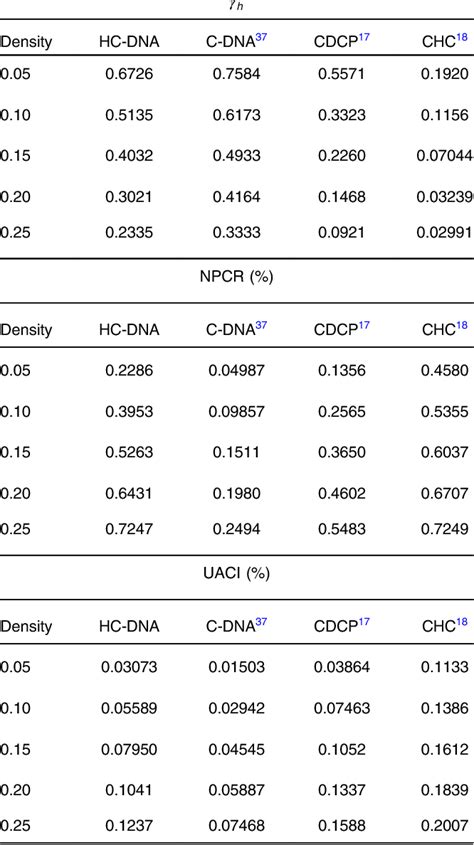cross utilizing hyperchaotic and dna sequences for image encryption semantic scholar