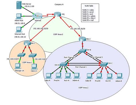 Ccna Ospf Practice Skills Assessment Exam Answer