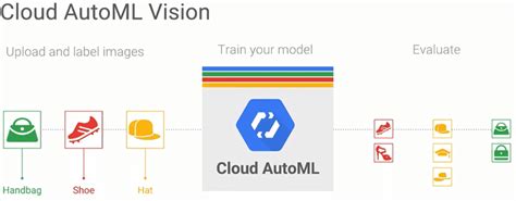 Google Launches Cloud AutoML To Make AI Increasingly Accessible