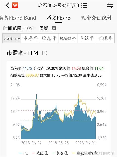 参考指数历史估值时也需注意行业权重的变迁 以 沪深300 指数为例2013年的行业权重2023年的行业权重近十年的PE变化过去十年权