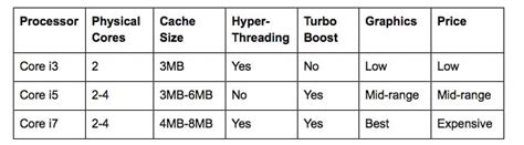 Compare Intel Core I3 Vs I5 Vs I7 Processors Which One Should You Buy
