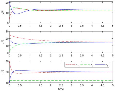 network free full text on the role of matrix weights elements in consensus algorithms for