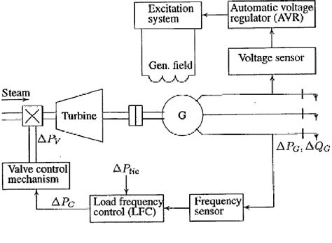 figure 1 from robust load frequency control in islanded microgrid systems using μ synthesis and