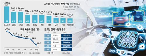 자율주행기술 20위권에 韓 0 R D투자는 도요타 절반도 안돼 서울경제