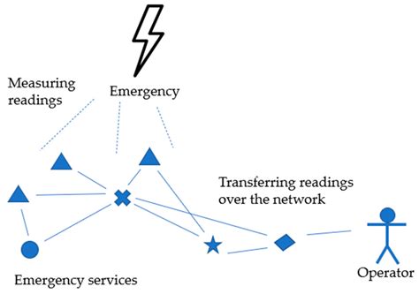 telecom free full text the modeling and detection of attacks in role based self organized