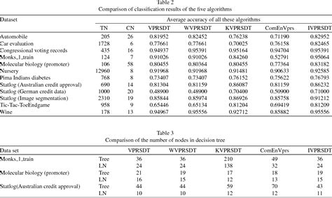 figure 1 4 from variable precision rough set based decision tree classifier semantic scholar