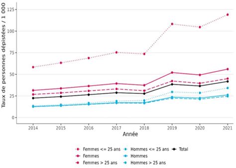 Hausse du dépistage des IST en 2021 vih org